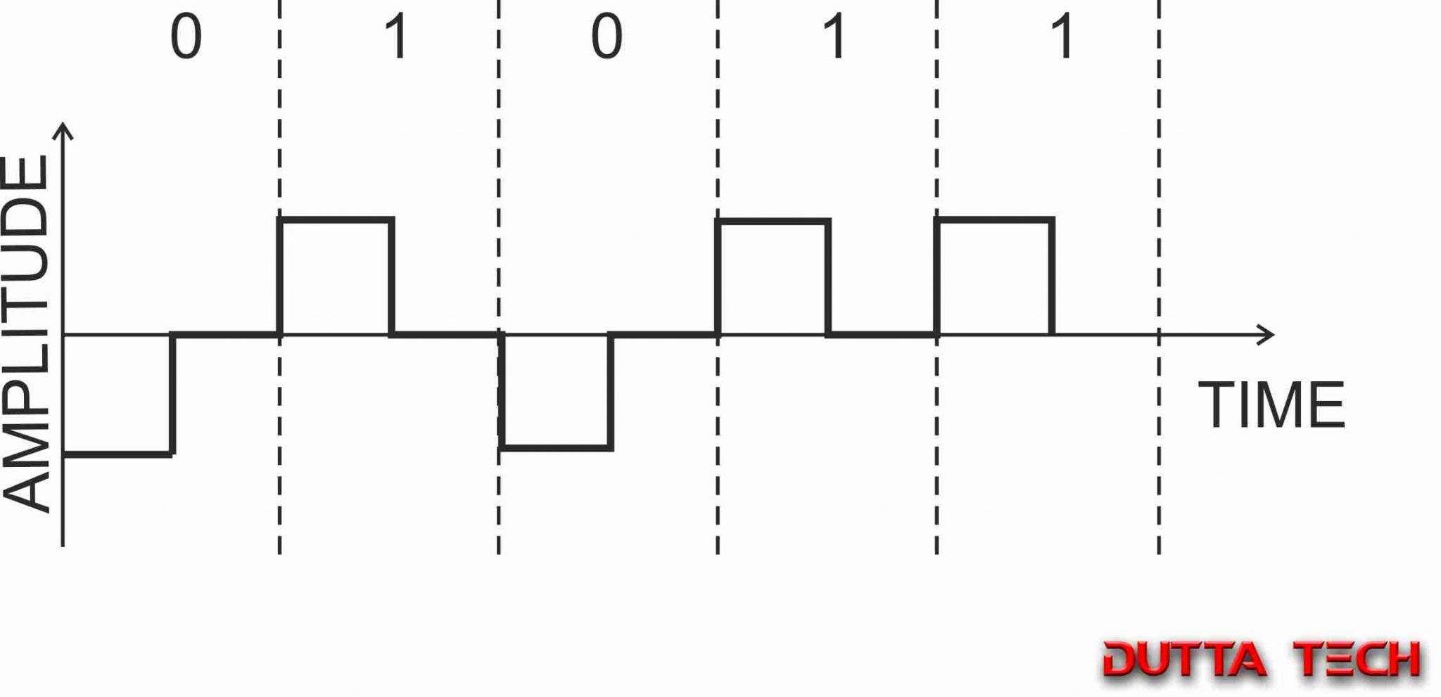 Digital-to-Digital Conversion - Dutta Tech