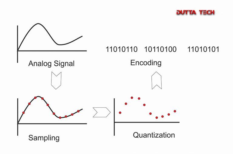 Analog to Digital Conversion - Dutta Tech Analog to Digital Conversion - Dutta Tech
